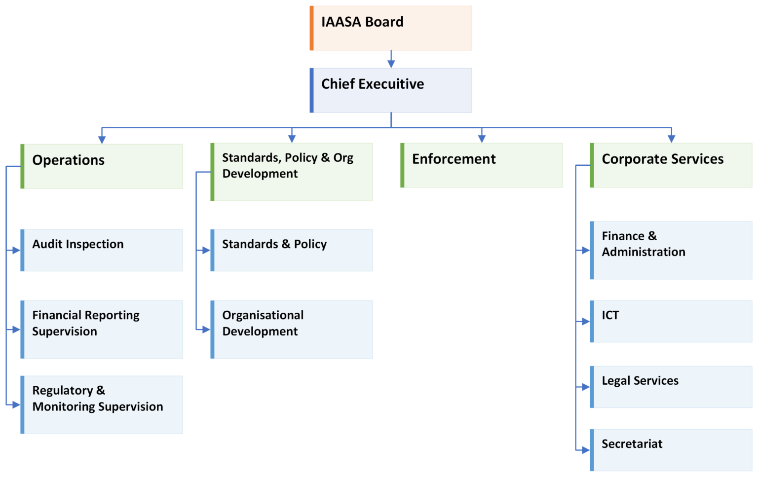 Organisational Structure - IAASA
