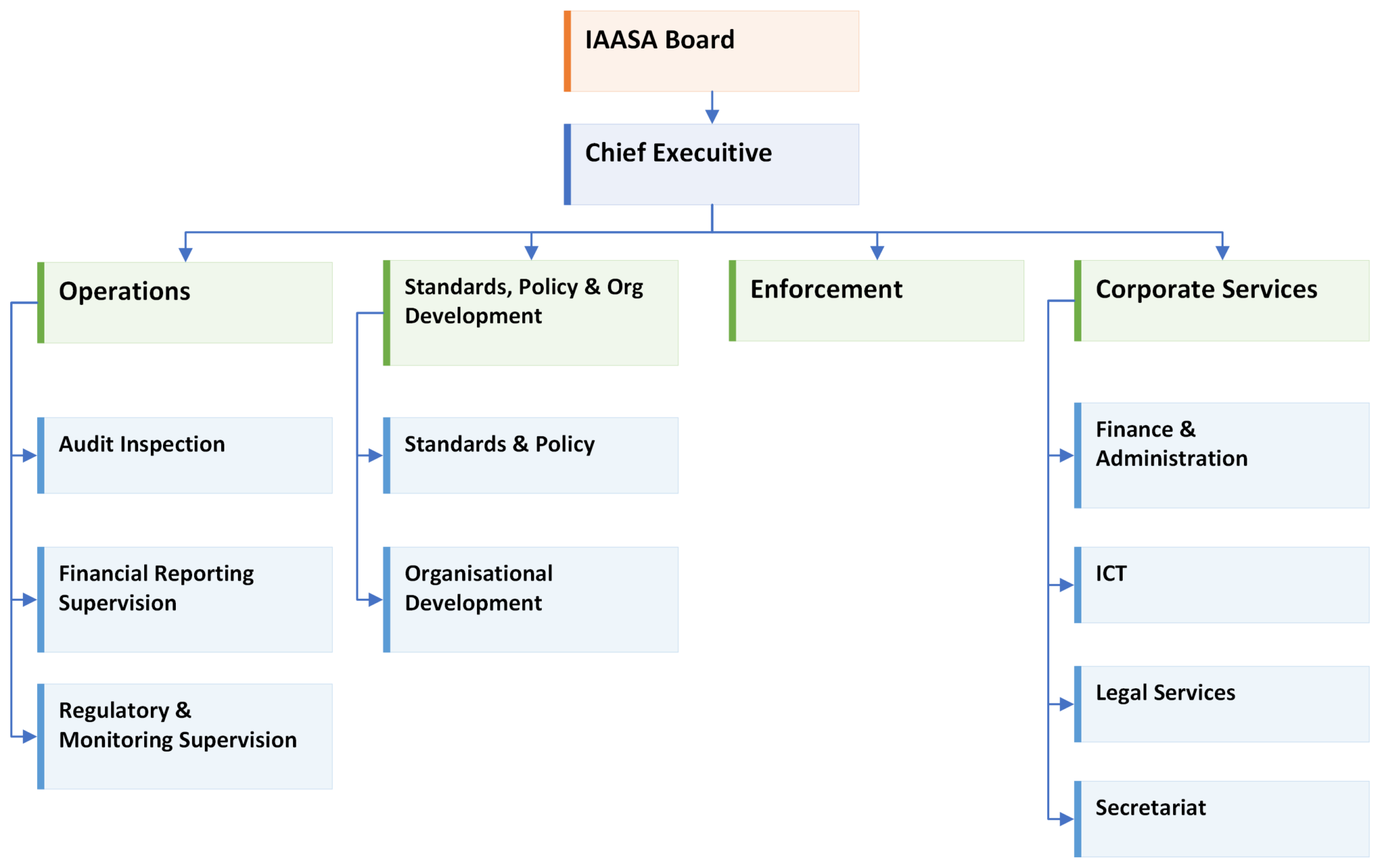 Organisational Structure - IAASA